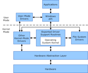User Mode and Kernel Mode: Understanding Operating System Fundamentals